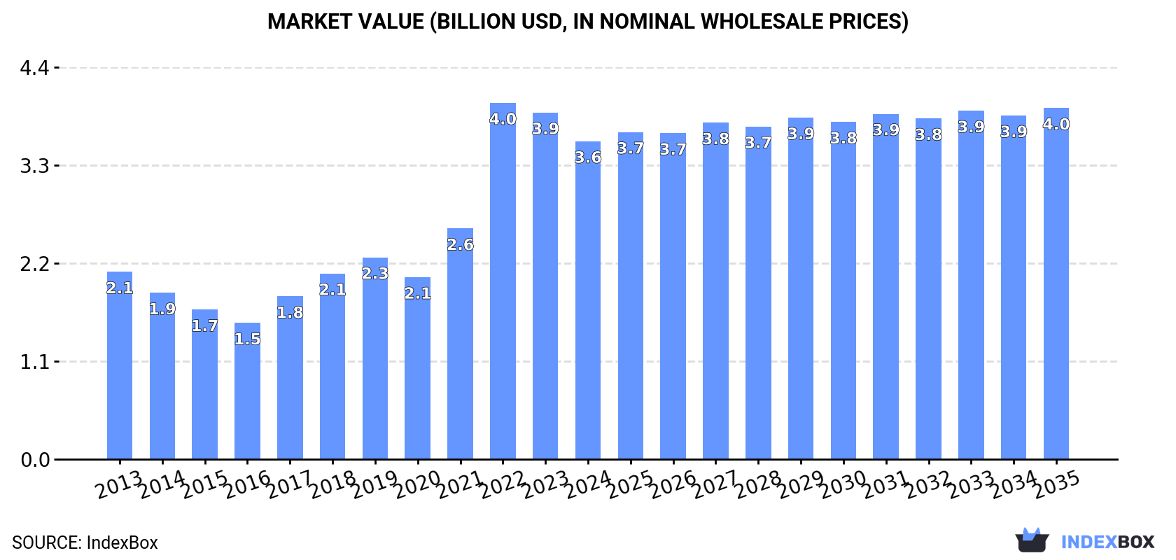 Market Value (billion USD, nominal wholesale prices)