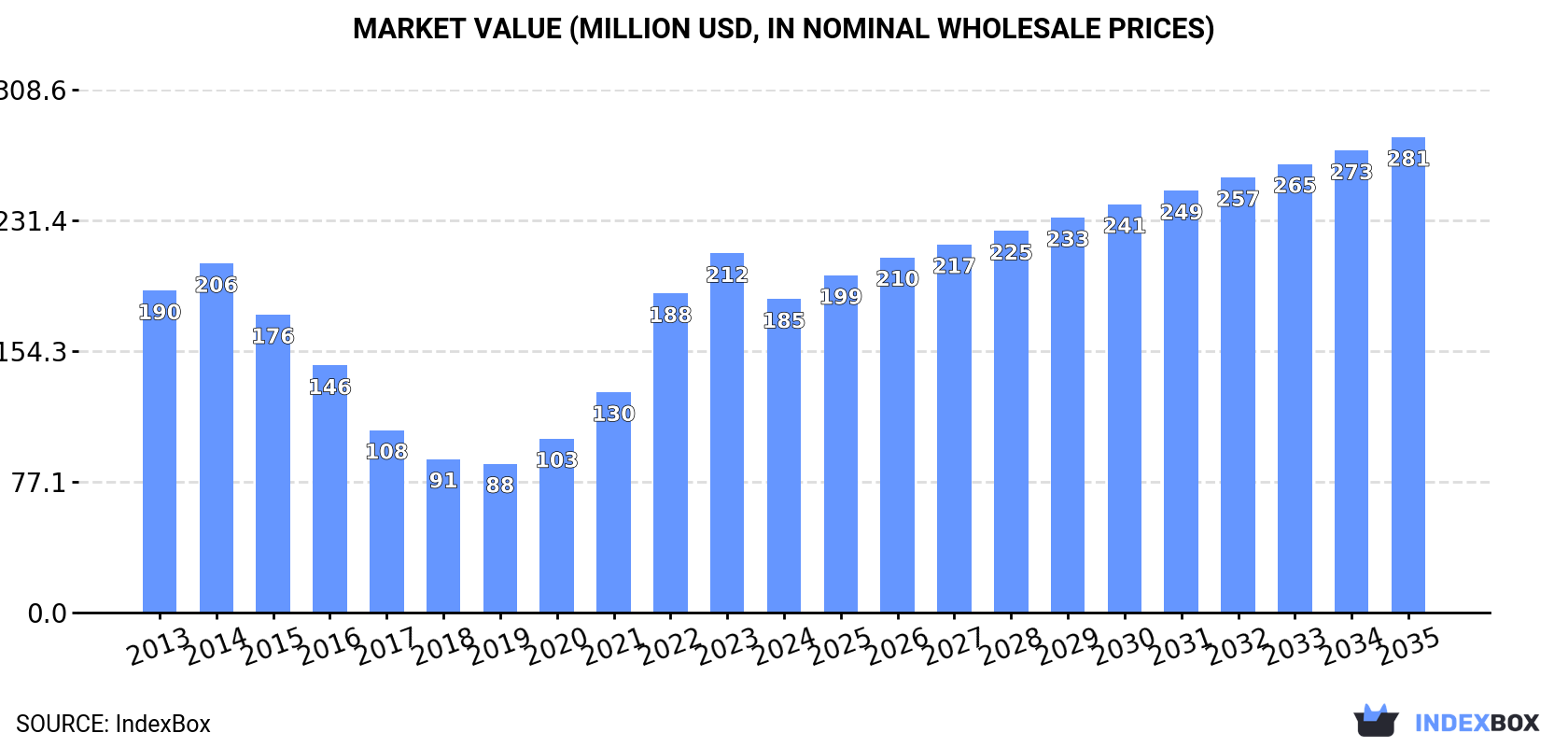Market Value (million USD, nominal wholesale prices)