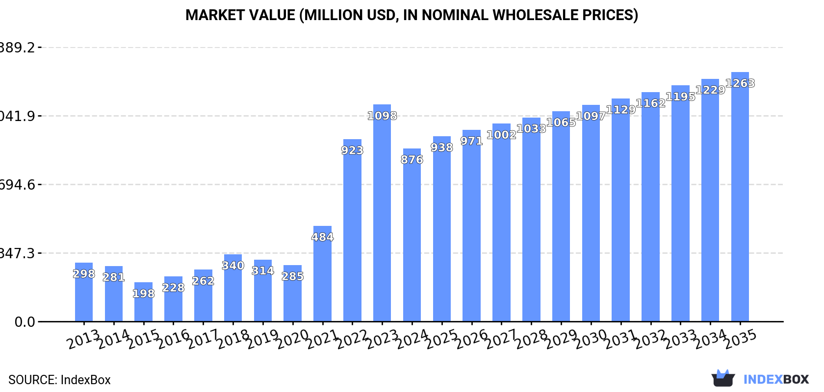 Market Value (million USD, nominal wholesale prices)