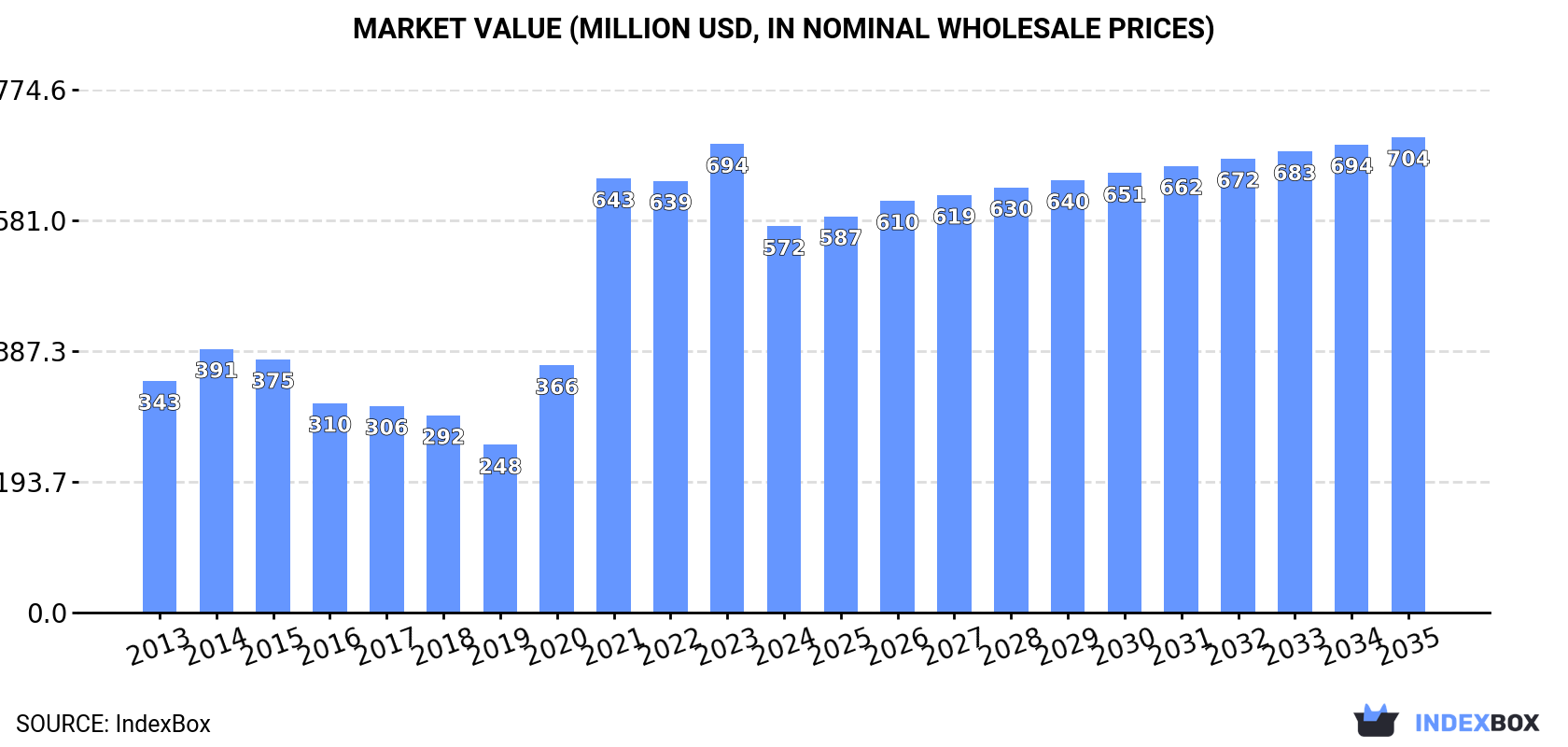 Market Value (million USD, nominal wholesale prices)