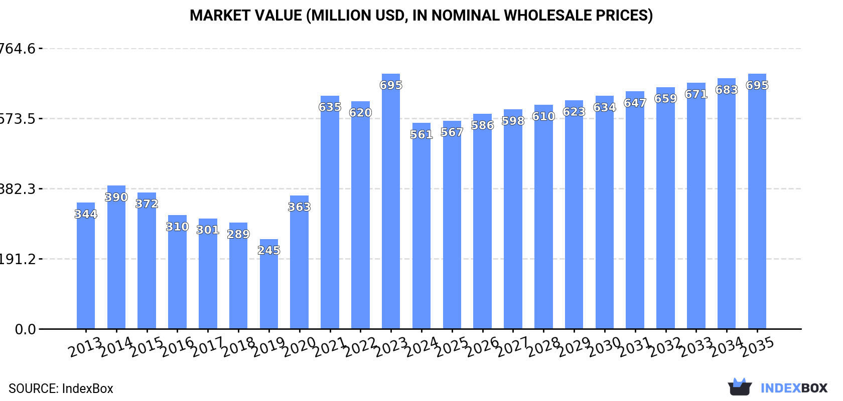Market Value (million USD, nominal wholesale prices)