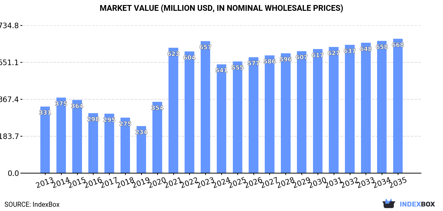 Market Value (million USD, nominal wholesale prices)