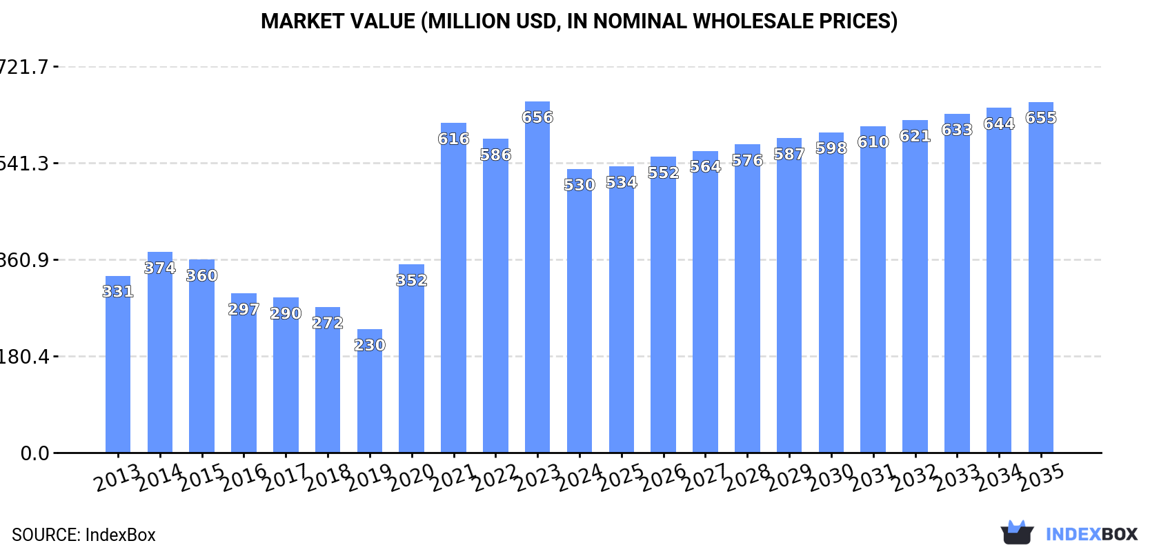 Market Value (million USD, nominal wholesale prices)