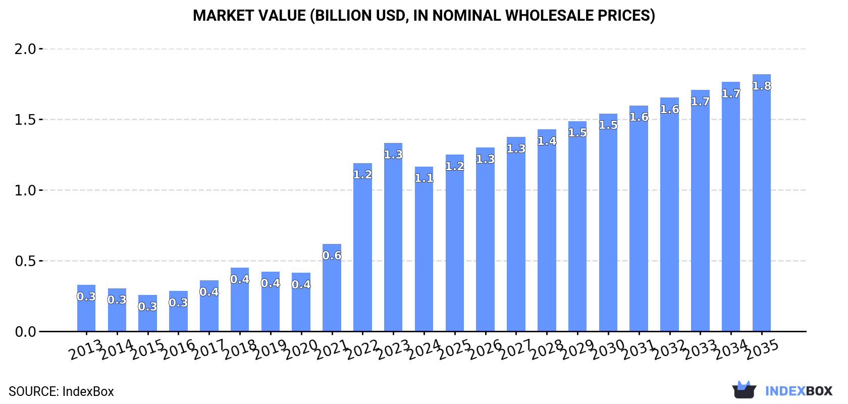 Market Value (billion USD, nominal wholesale prices)