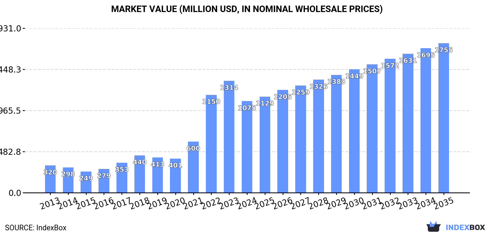 Market Value (million USD, nominal wholesale prices)