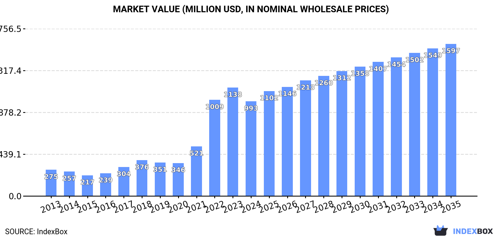 Market Value (million USD, nominal wholesale prices)