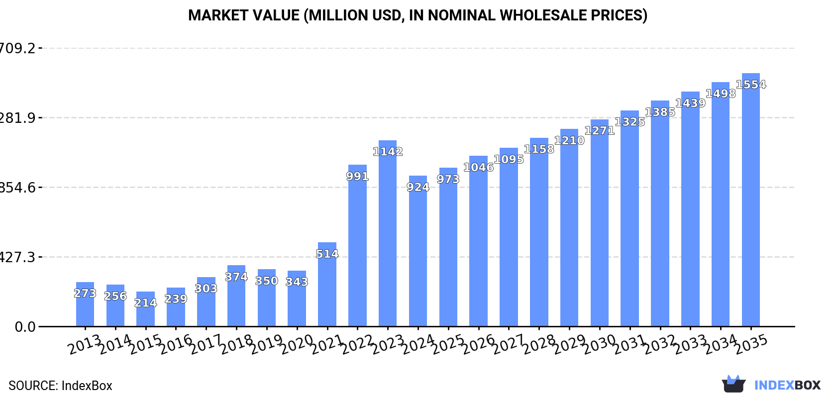 Market Value (million USD, nominal wholesale prices)