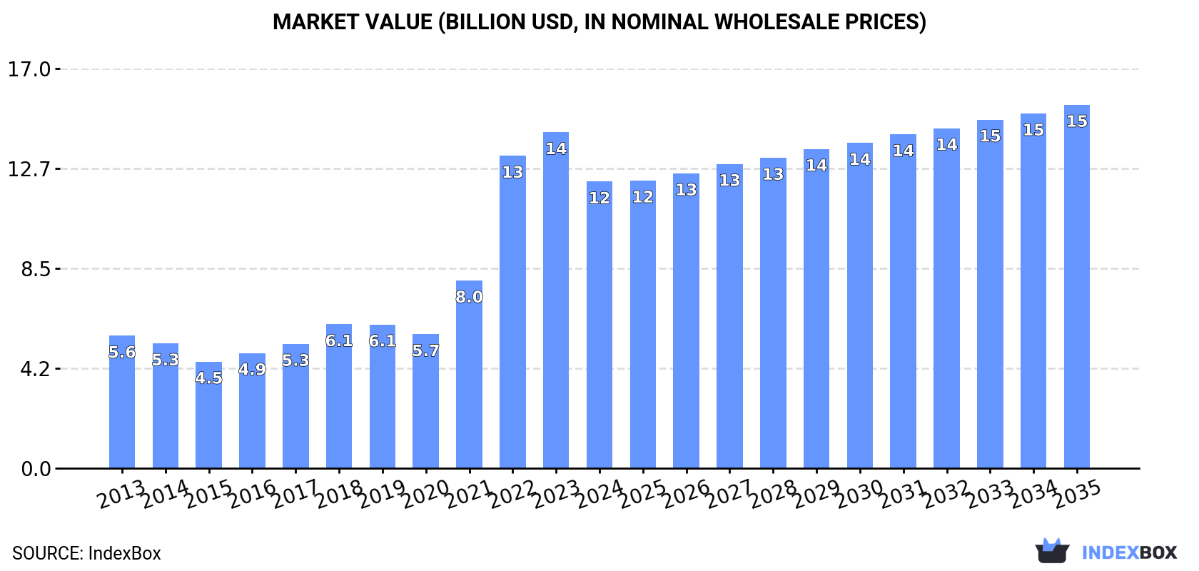 Market Value (billion USD, nominal wholesale prices)