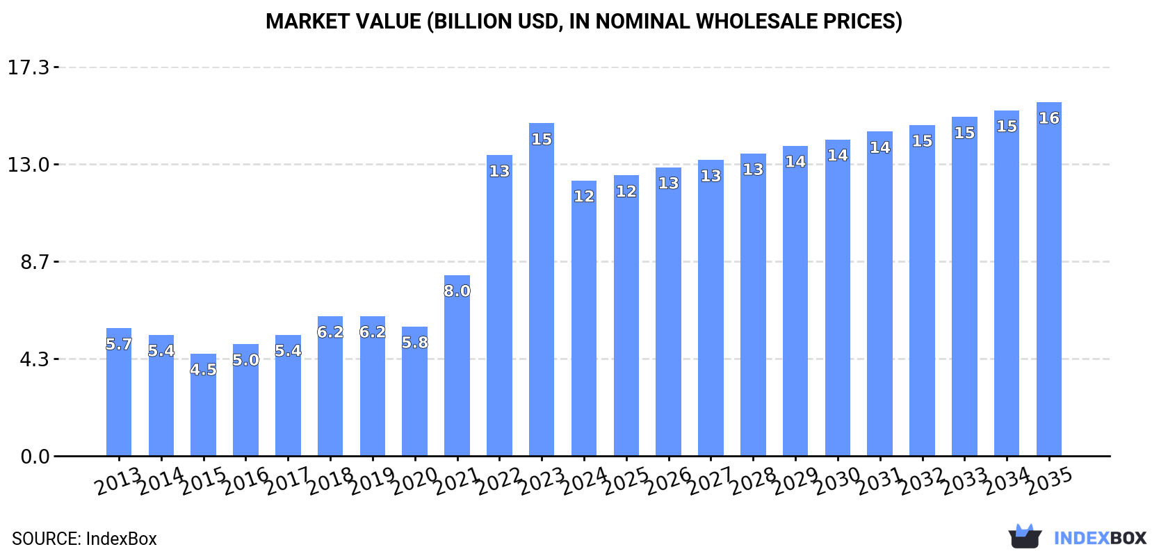 Market Value (billion USD, nominal wholesale prices)