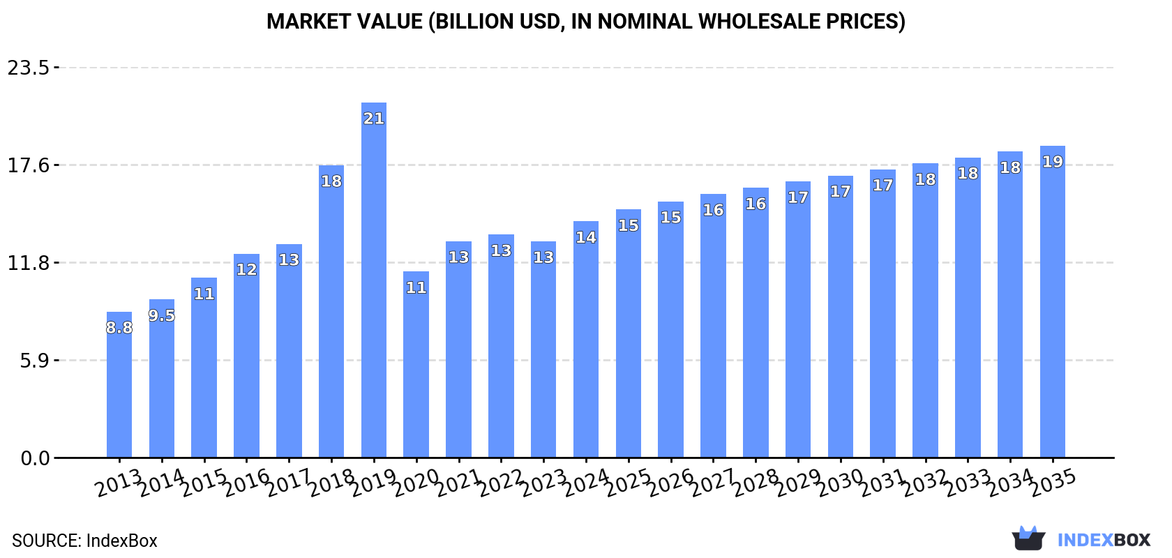 Market Value (billion USD, nominal wholesale prices)