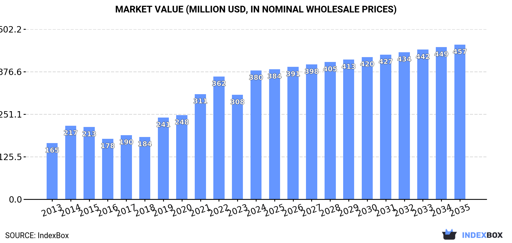 Market Value (million USD, nominal wholesale prices)