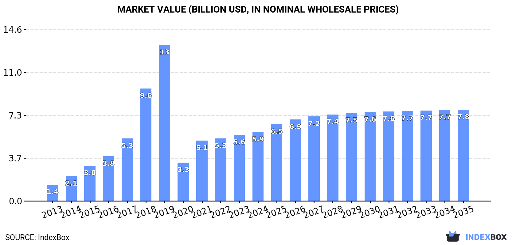 Market Value (billion USD, nominal wholesale prices)