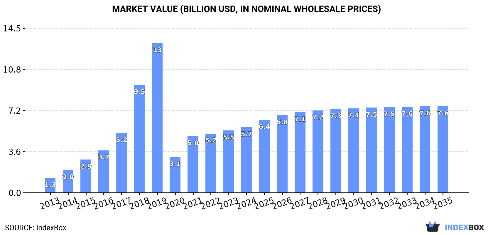 Market Value (billion USD, nominal wholesale prices)