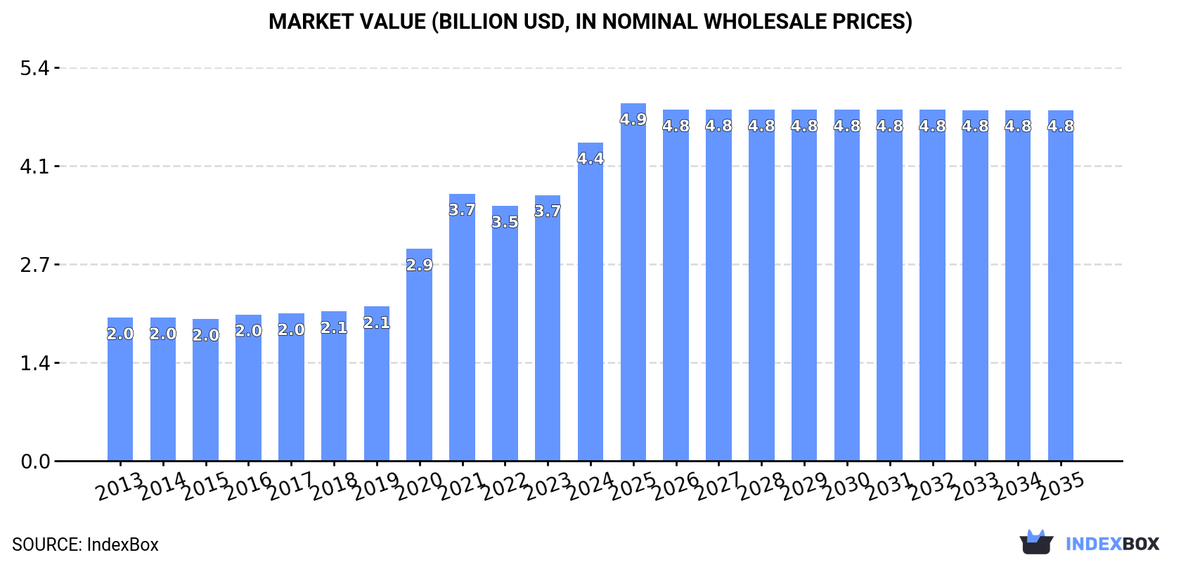 Market Value (billion USD, nominal wholesale prices)