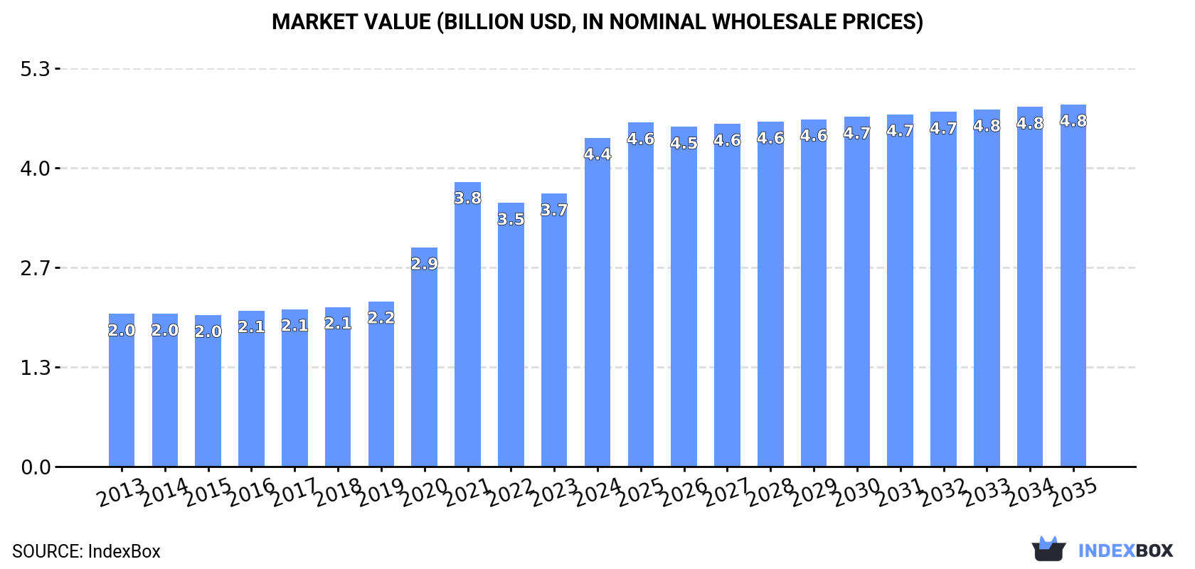Market Value (billion USD, nominal wholesale prices)