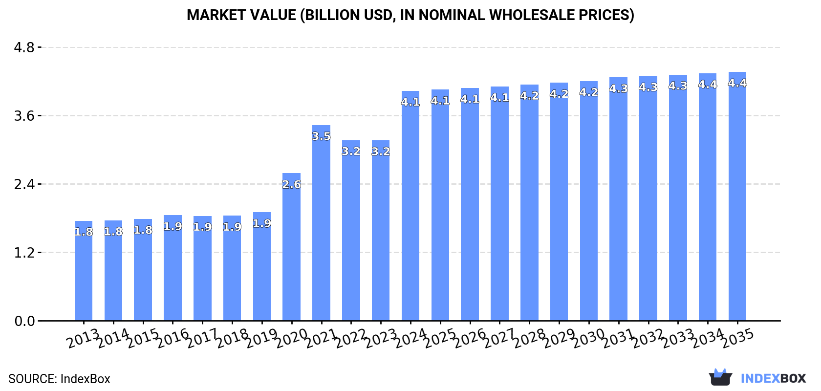 Market Value (billion USD, nominal wholesale prices)