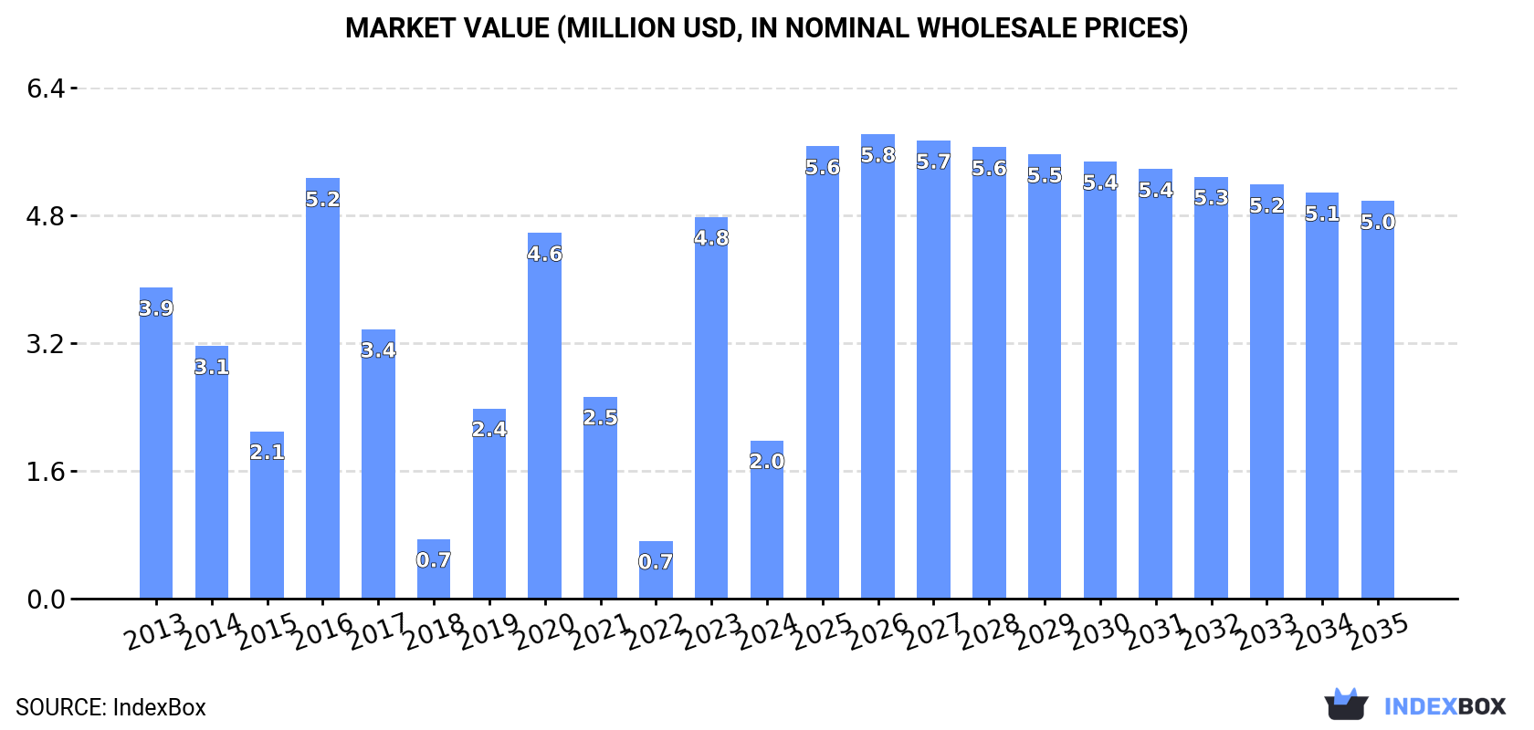 Market Value (million USD, nominal wholesale prices)