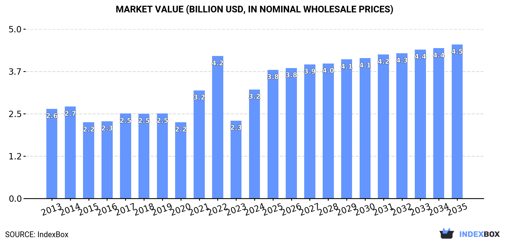 Market Value (billion USD, nominal wholesale prices)