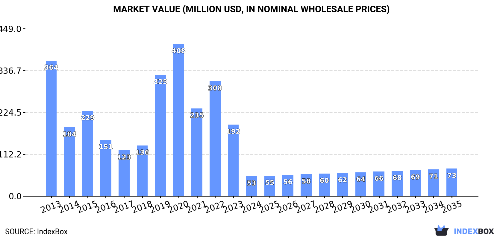 Market Value (million USD, nominal wholesale prices)