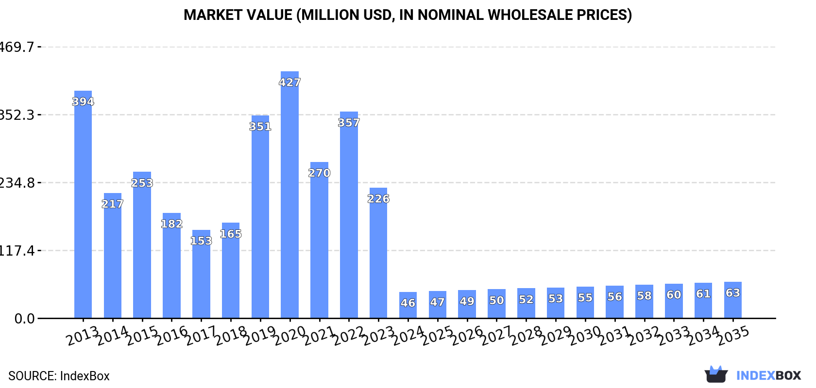 Market Value (million USD, nominal wholesale prices)