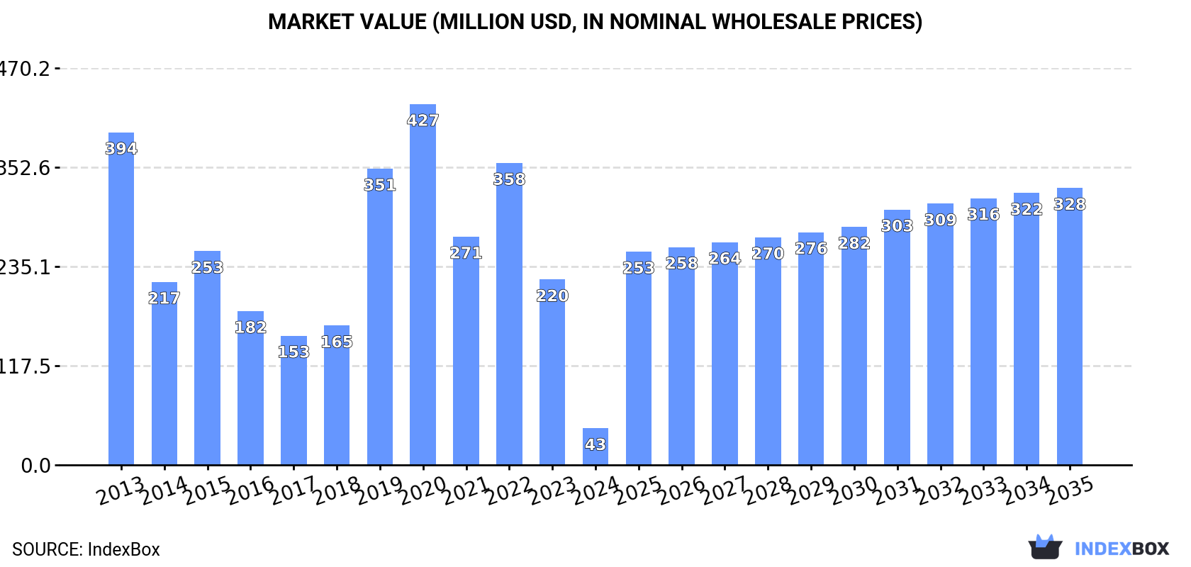 Market Value (million USD, nominal wholesale prices)
