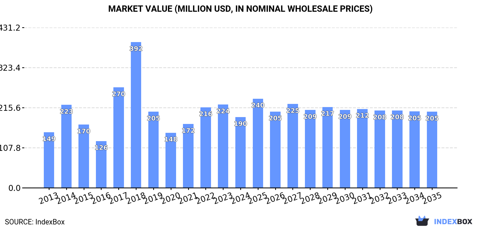 Market Value (million USD, nominal wholesale prices)