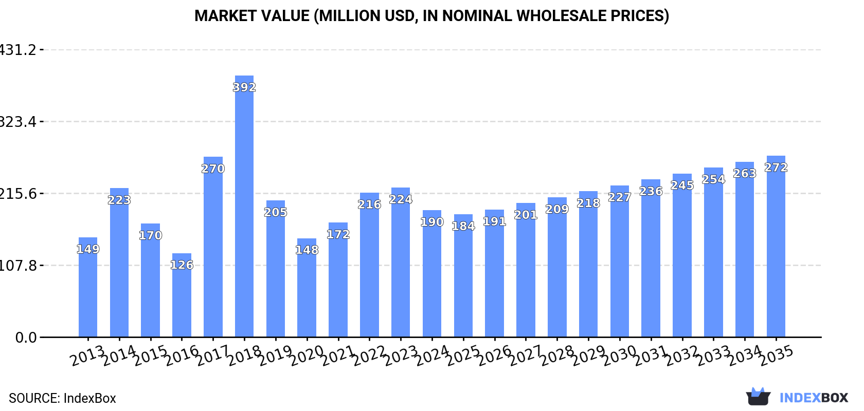 Market Value (million USD, nominal wholesale prices)