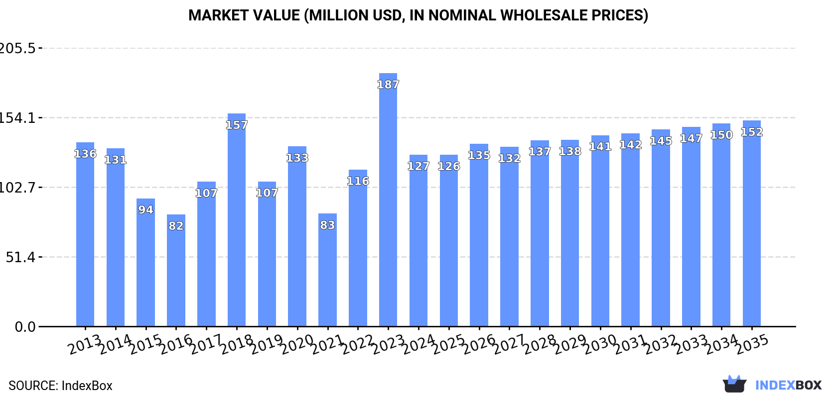 Market Value (million USD, nominal wholesale prices)