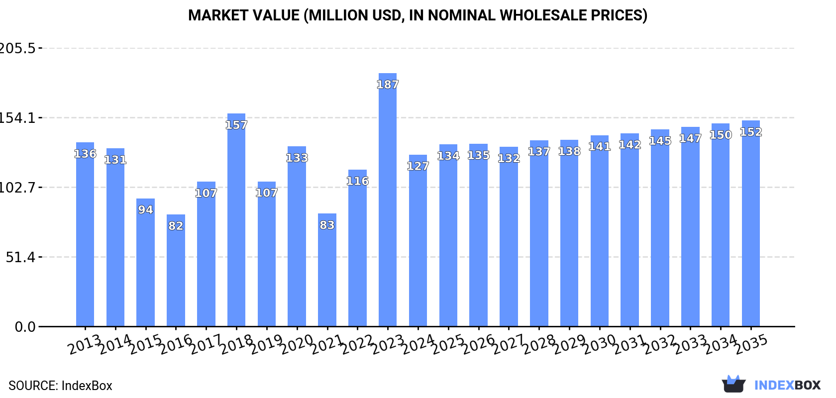 Market Value (million USD, nominal wholesale prices)