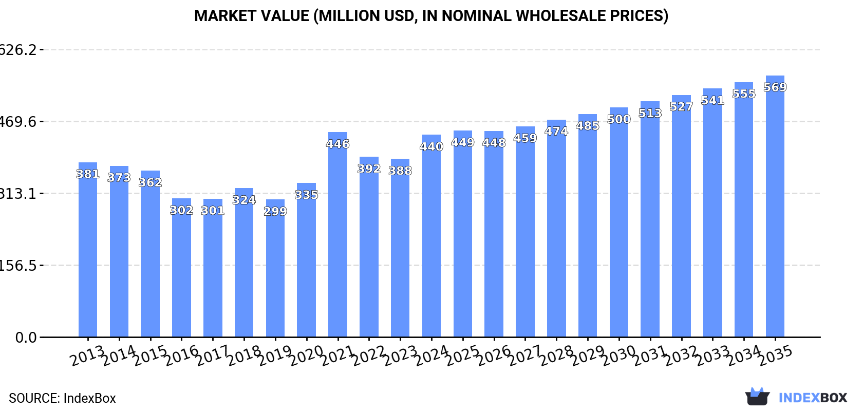 Market Value (million USD, nominal wholesale prices)