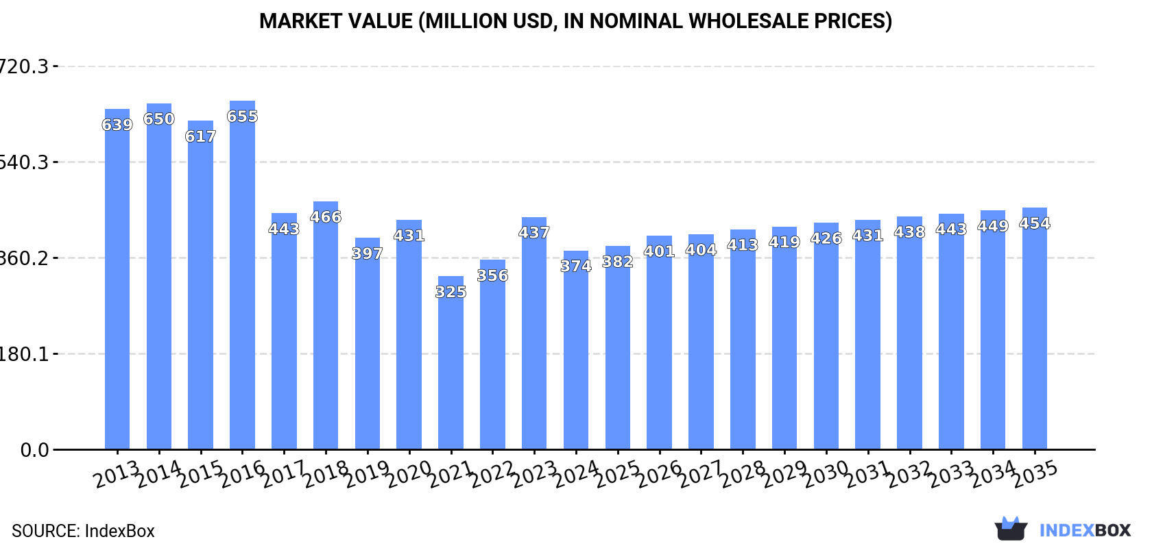 Market Value (million USD, nominal wholesale prices)