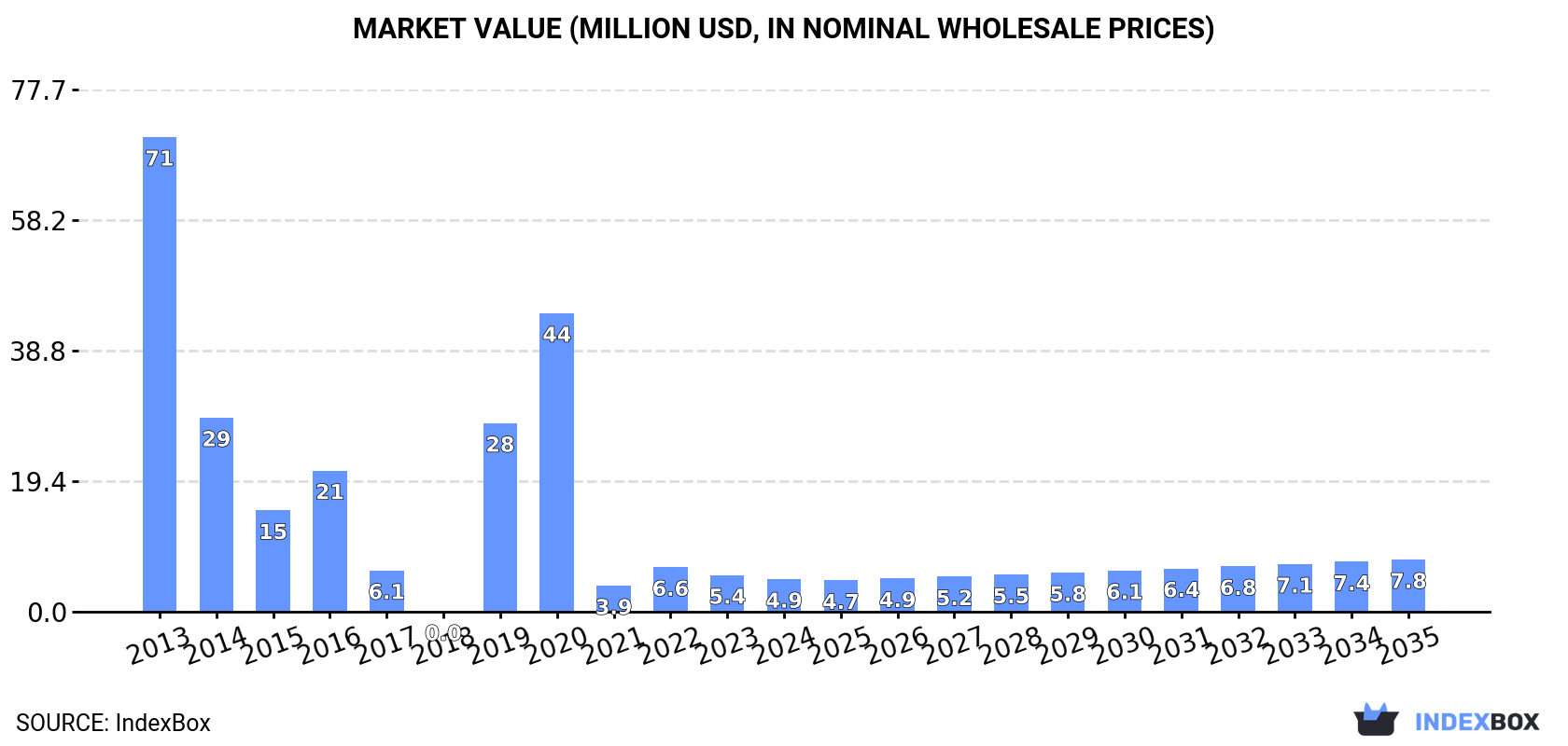 Market Value (million USD, nominal wholesale prices)