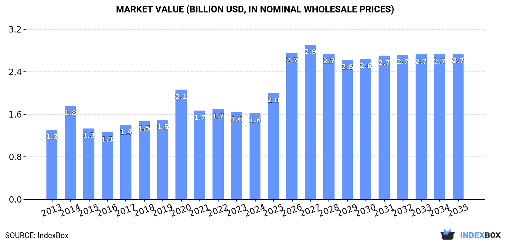 Market Value (billion USD, nominal wholesale prices)