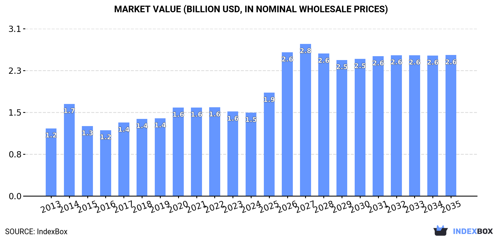 Market Value (billion USD, nominal wholesale prices)