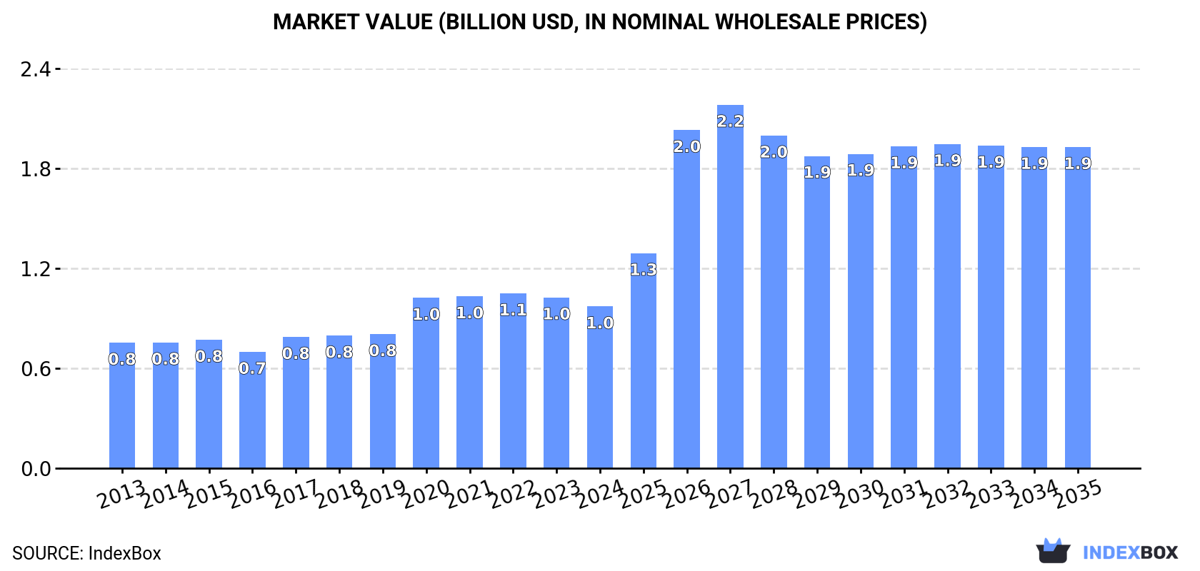 Market Value (billion USD, nominal wholesale prices)
