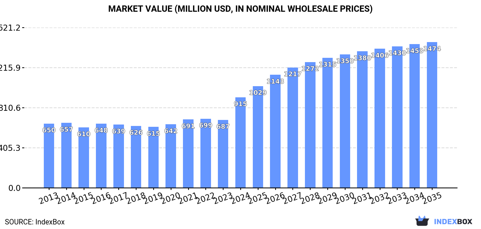 Market Value (million USD, nominal wholesale prices)