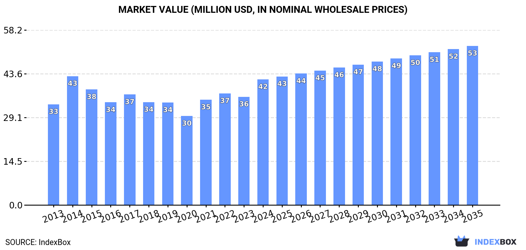 Market Value (million USD, nominal wholesale prices)