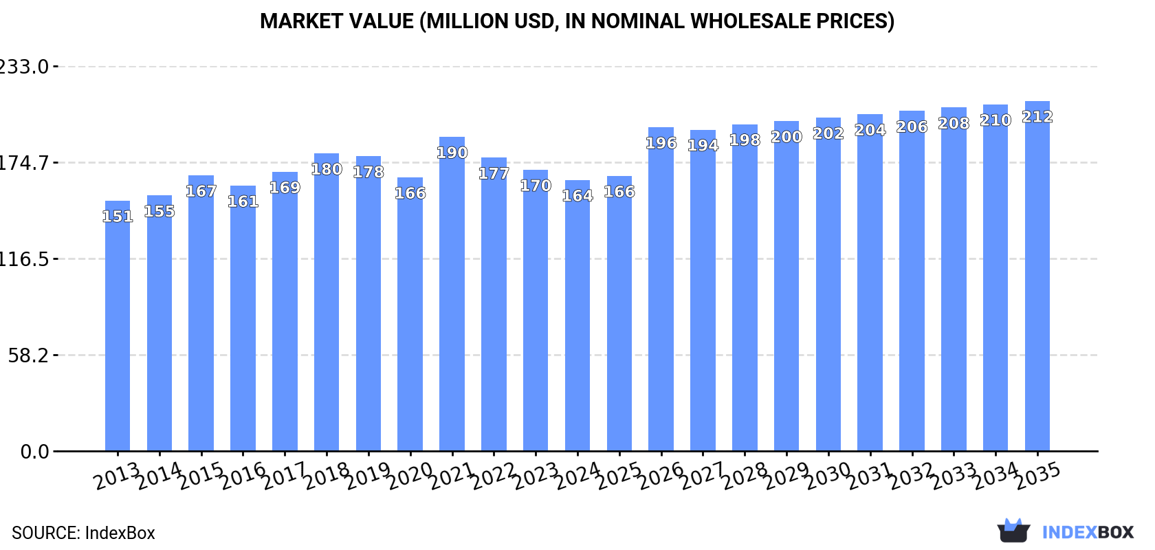 Market Value (million USD, nominal wholesale prices)