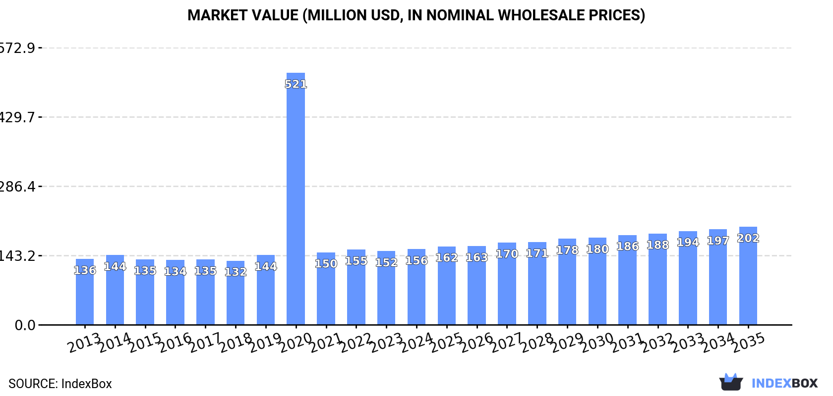 Market Value (million USD, nominal wholesale prices)