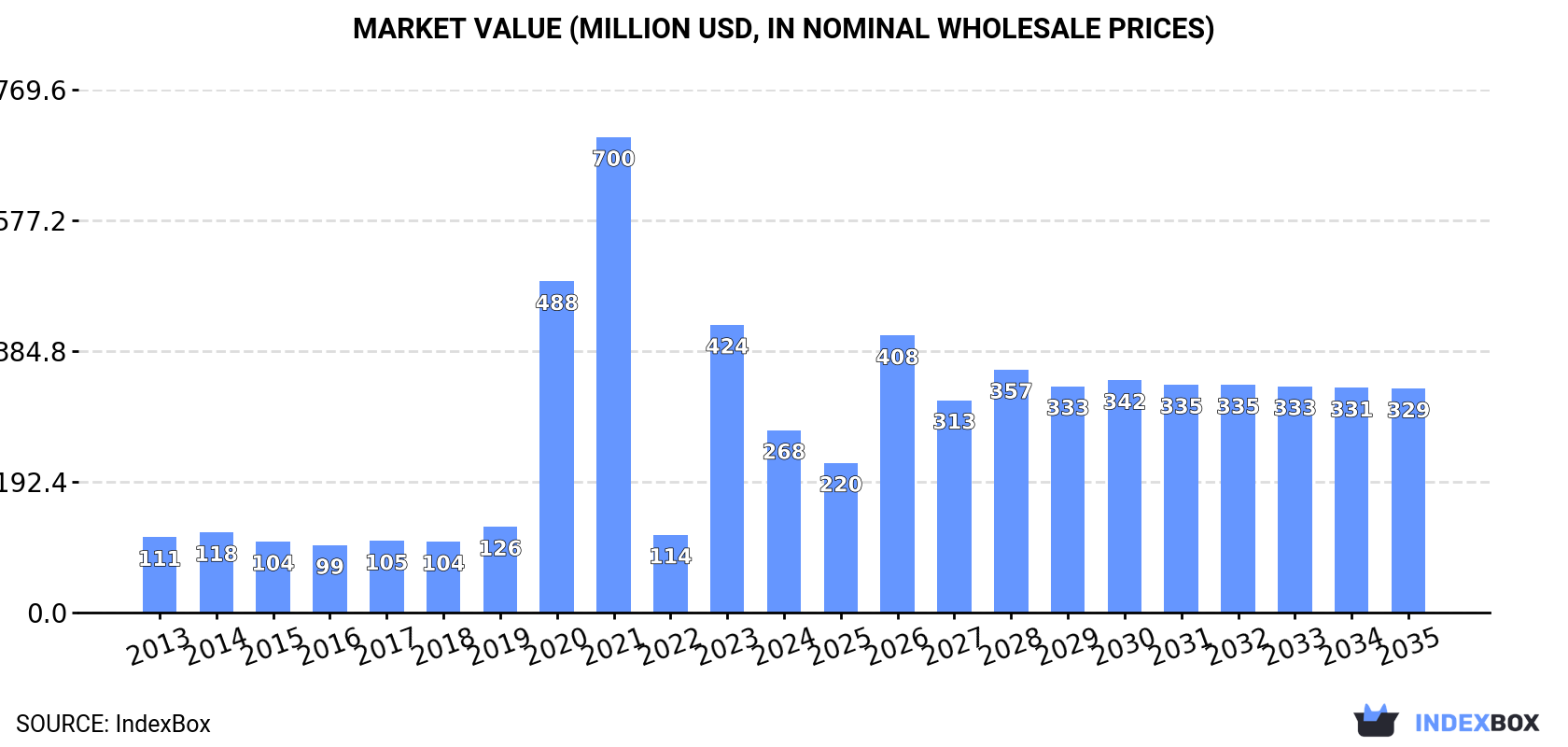 Market Value (million USD, nominal wholesale prices)