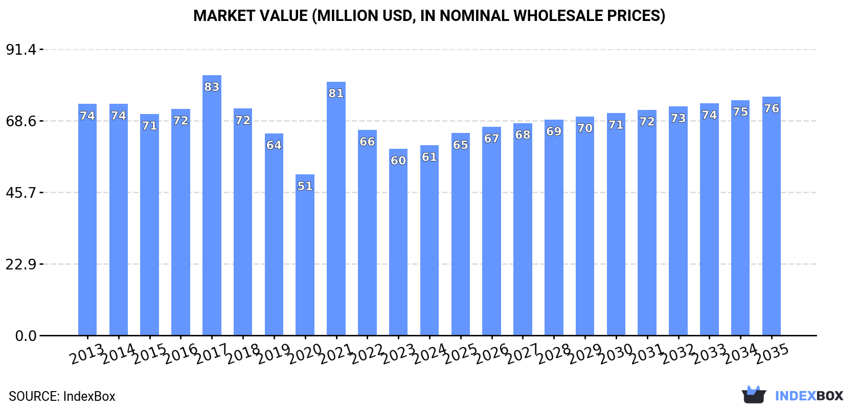 Market Value (million USD, nominal wholesale prices)