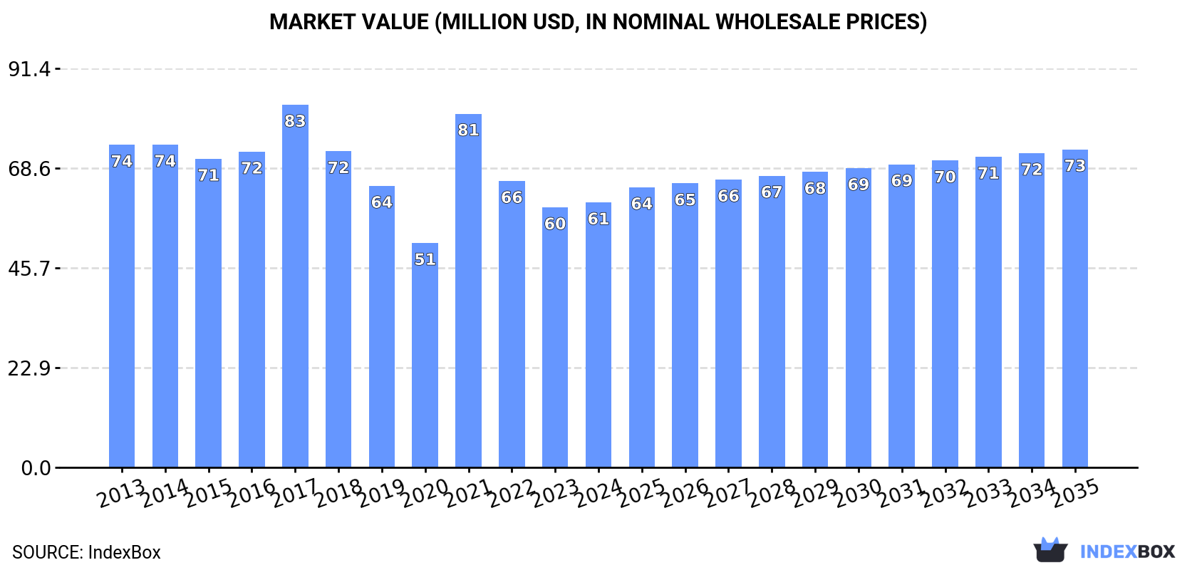 Market Value (million USD, nominal wholesale prices)