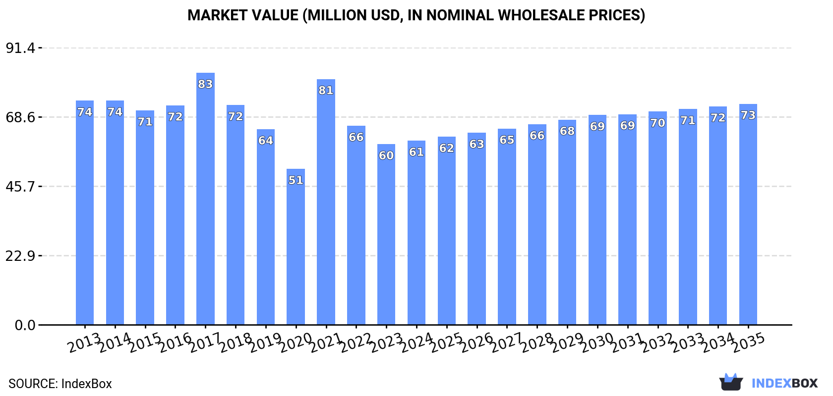 Market Value (million USD, nominal wholesale prices)
