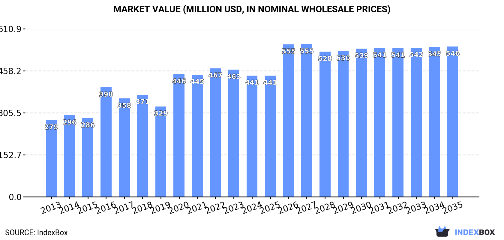 Market Value (million USD, nominal wholesale prices)