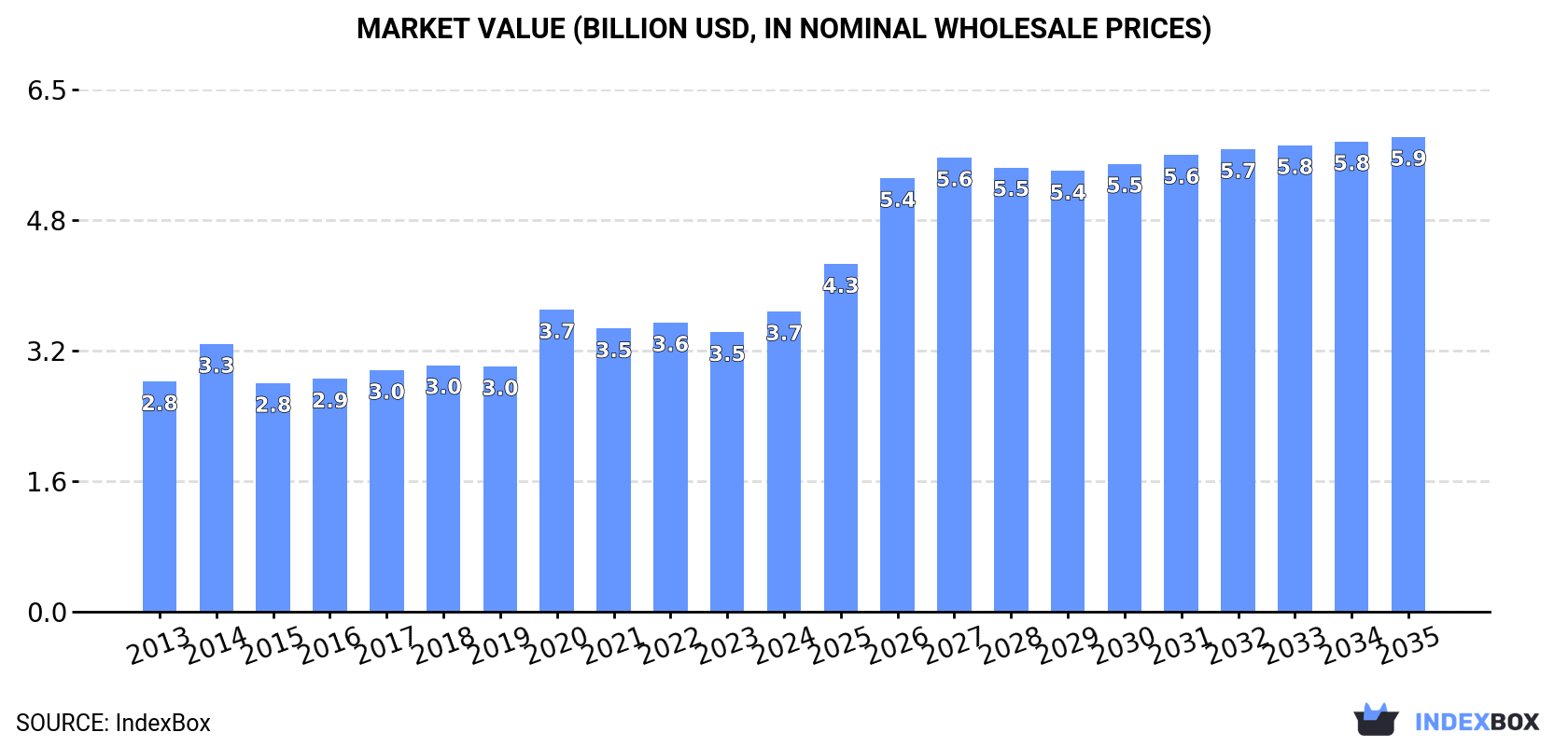 Market Value (billion USD, nominal wholesale prices)