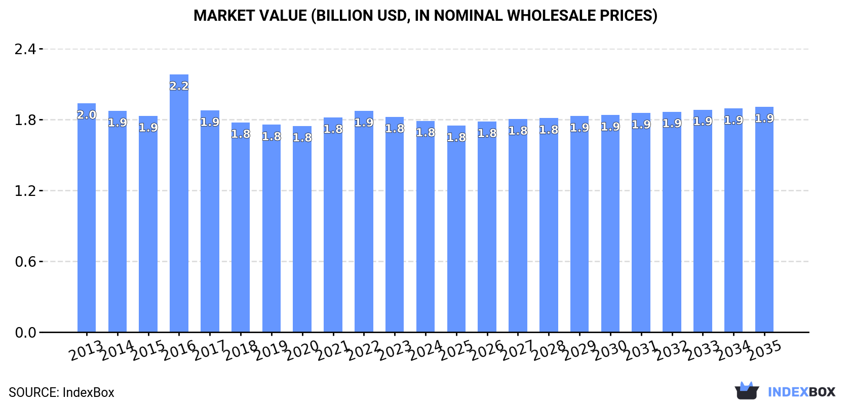 Market Value (billion USD, nominal wholesale prices)