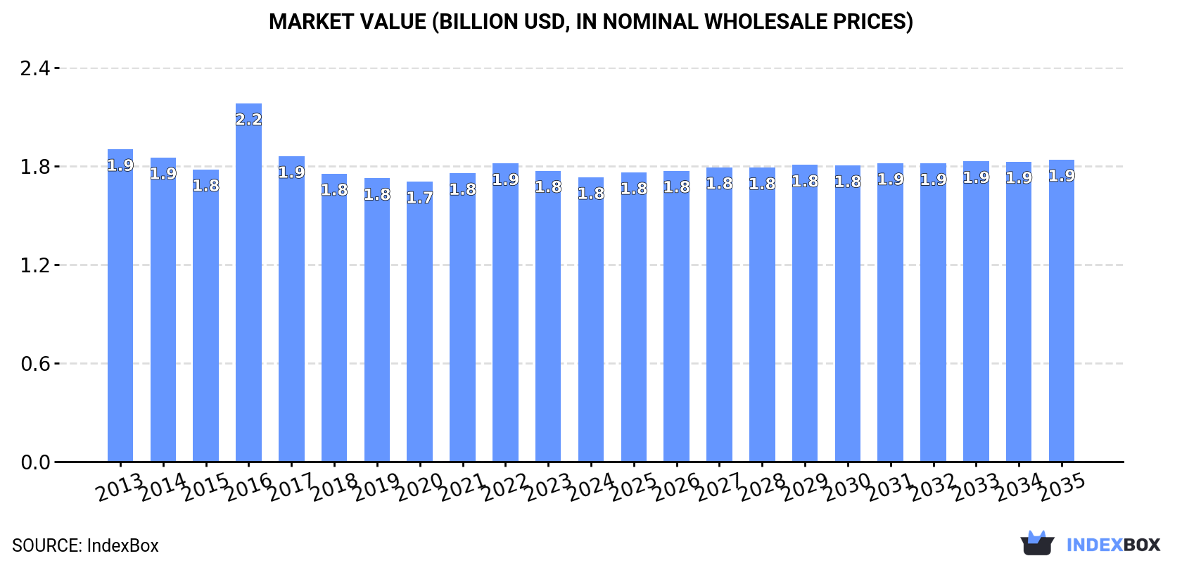 Market Value (billion USD, nominal wholesale prices)