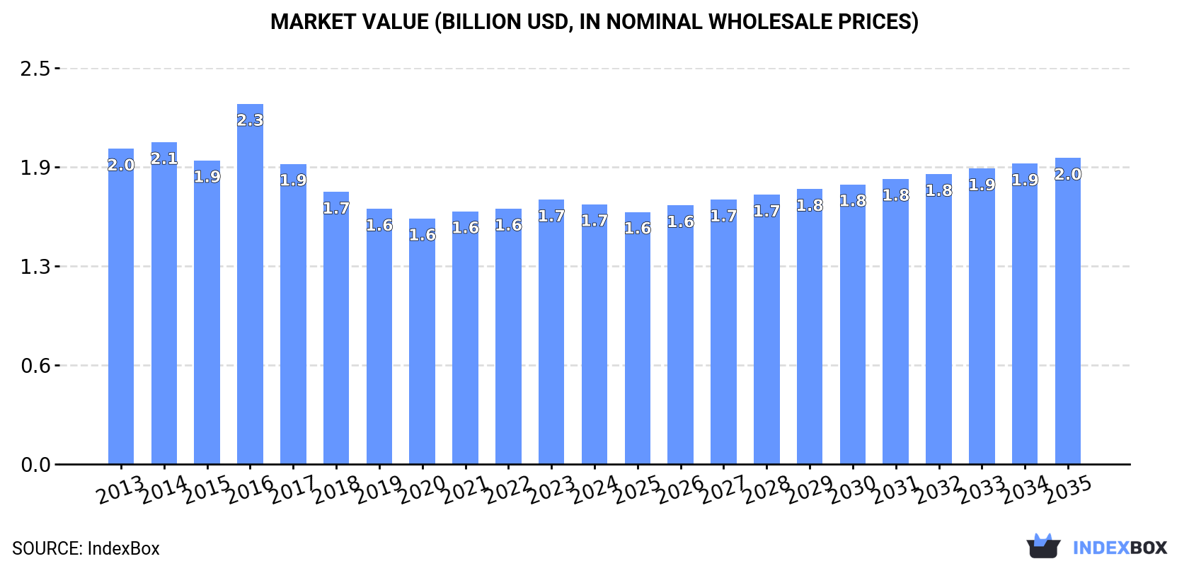 Market Value (billion USD, nominal wholesale prices)