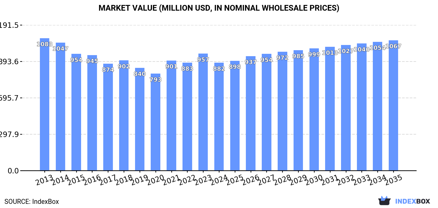 Market Value (million USD, nominal wholesale prices)