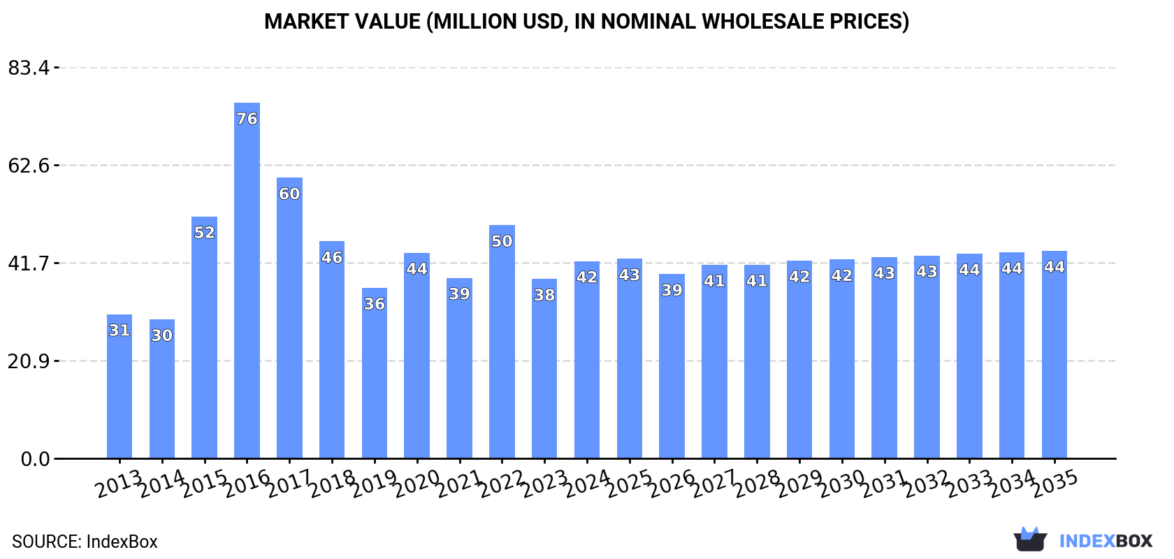 Market Value (million USD, nominal wholesale prices)